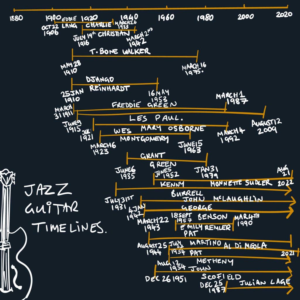 Tone: How the Guitar Found its Jazz Voice | Everything Jazz